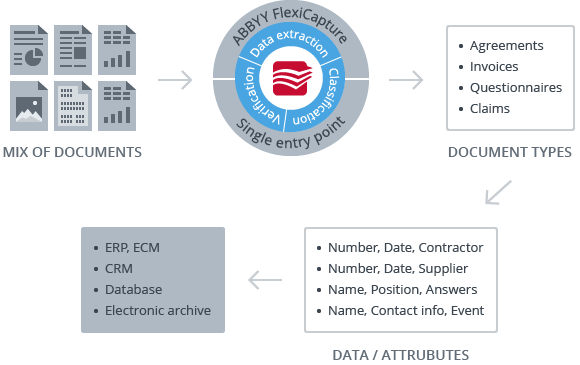 Automated Forms Processing With Abbyy Forms Processing Software